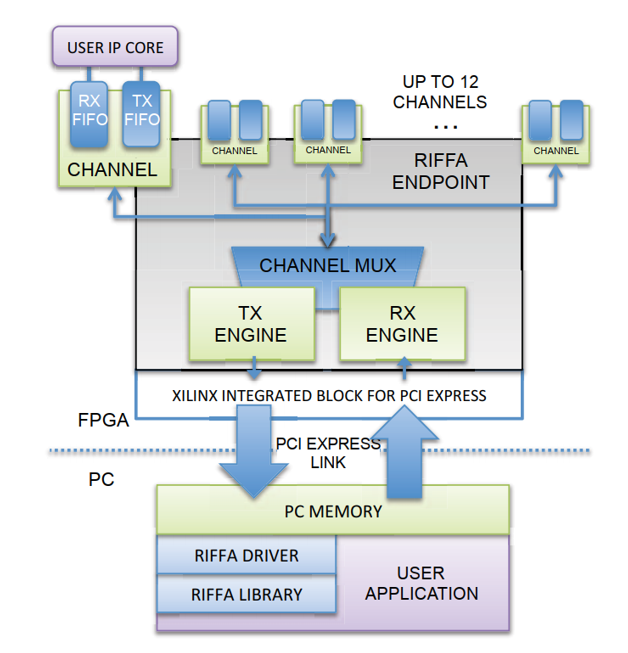 PCIE专题第二章 riffa框架 - 知乎