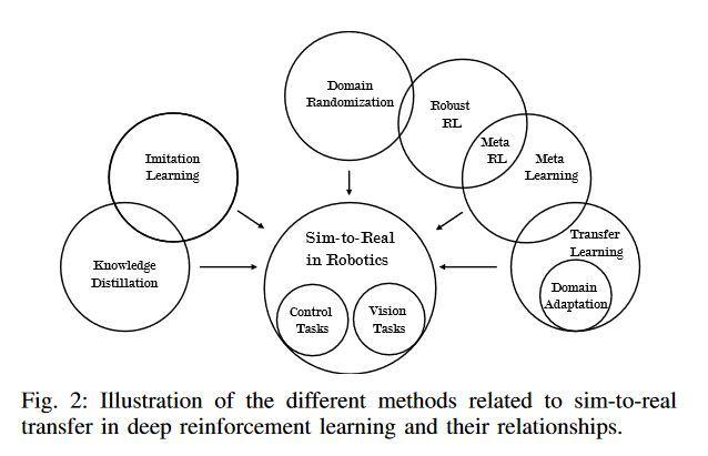 【RL in Robotics】Sim-to-Real Transfer - 知乎