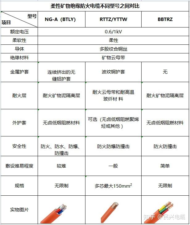 柔性矿物绝缘防火电缆：NG-A（BTLY）、RTTZ/YTTW、BBTRZ不同型号解读！ - 知乎