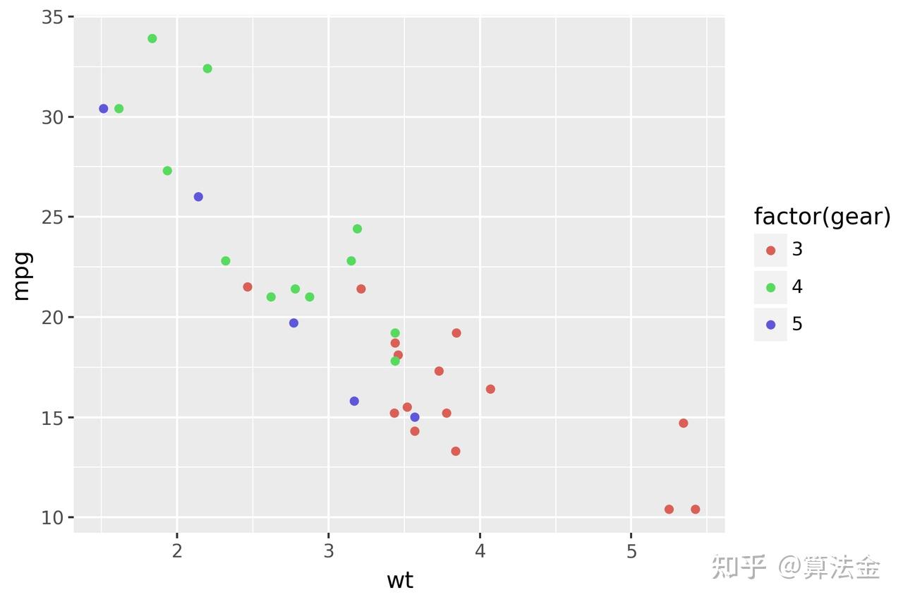 Plotnine，一个充满个性化的 Python 库 - 知乎