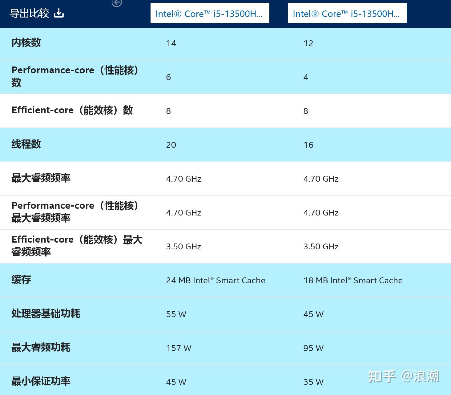 笔记本处理器i5-13500H和i5-13500HX哪个综合性能更优？ - 知乎