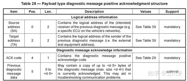 DoIP协议介绍 - 知乎