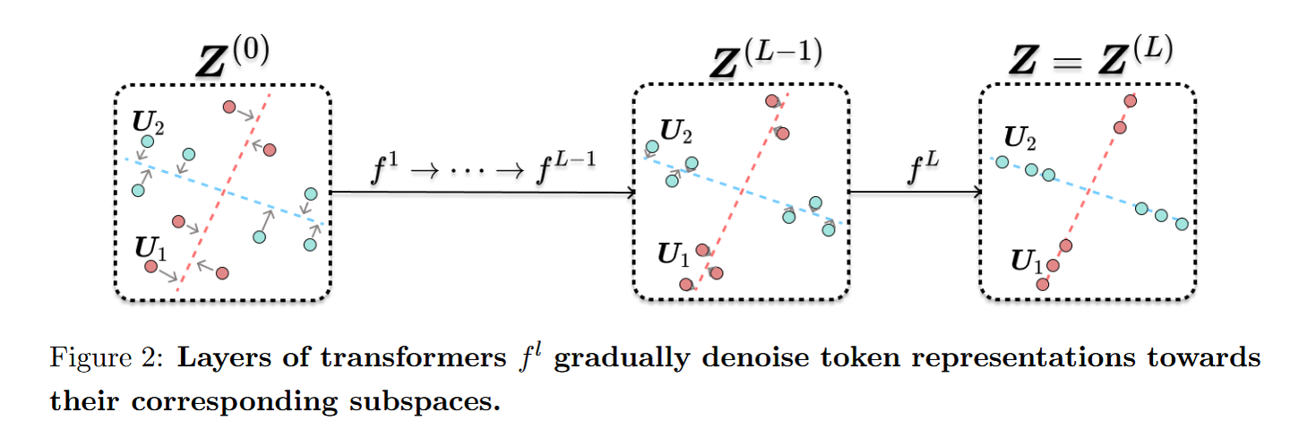 Attention-Only Transformers via Unrolled Subspace Denoising 论文阅读 - 知乎