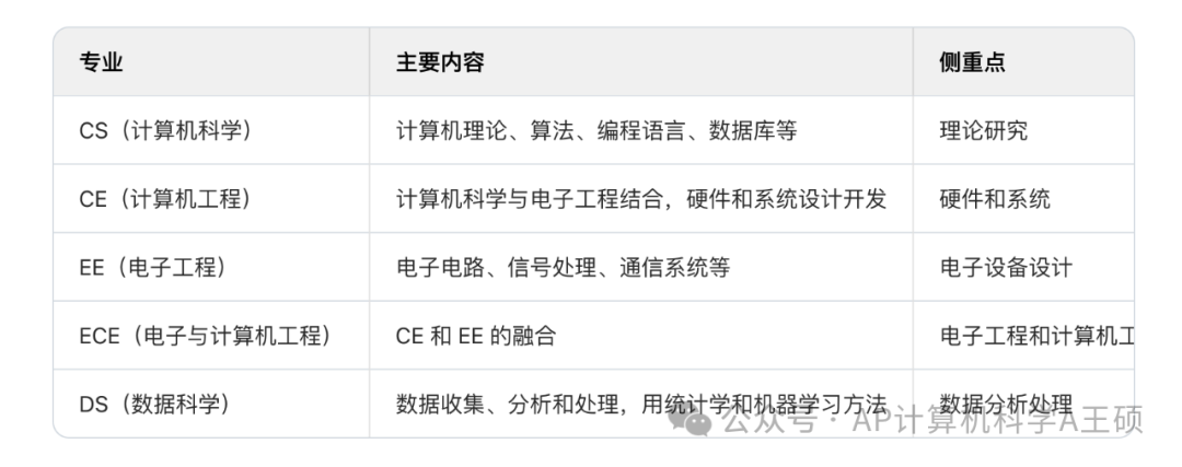 计算机相关专业大揭秘 -- CS、CE、EE、ECE、DS专业相同点和不同点 - 知乎