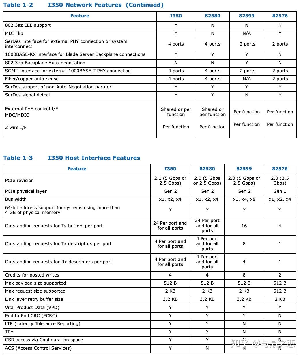 intel I350 82580 82599 82576网卡芯片参数对比 - 知乎