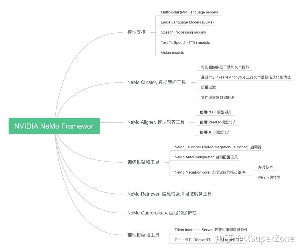 NVIDIA NeMo 是什么？一文拆解 NeMo 框架及组件 - 知乎