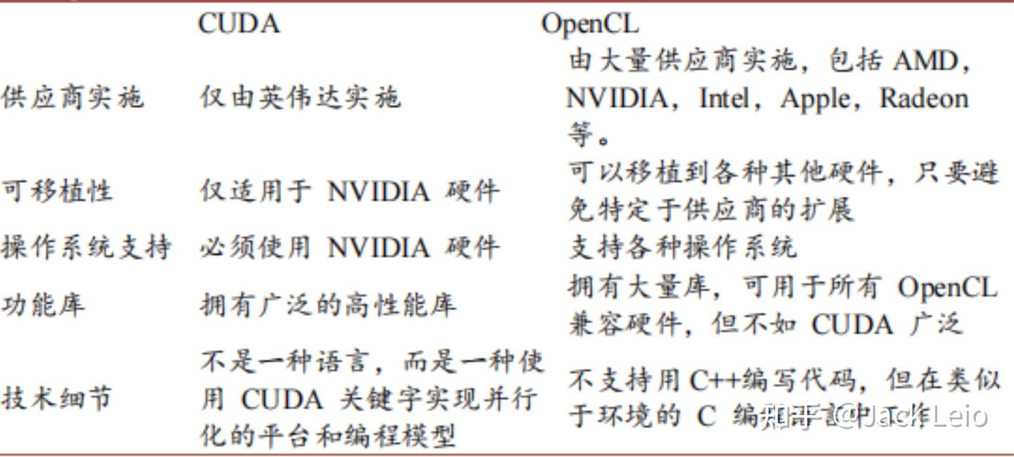 NVIDIA&AMD GPU异构计算对比 - 知乎