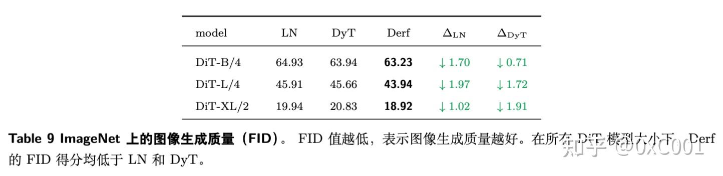 LayerNorm 真的不可或缺吗？一文读懂超越归一化层的 Derf - 知乎