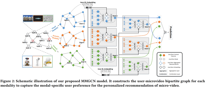 【多模态】MM'19 多模态+GCN = MMGCN - 知乎