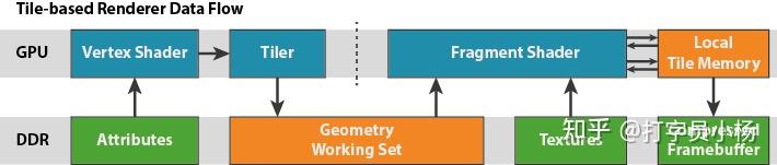 The Mali GPU: An Abstract Machine, Part 2 - Tile-based Rendering - 知乎