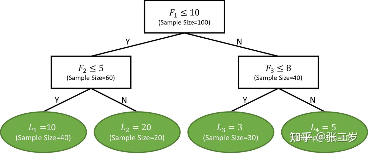 【模型可解释性】SHAP Value(三)：TreeSHAP - 知乎