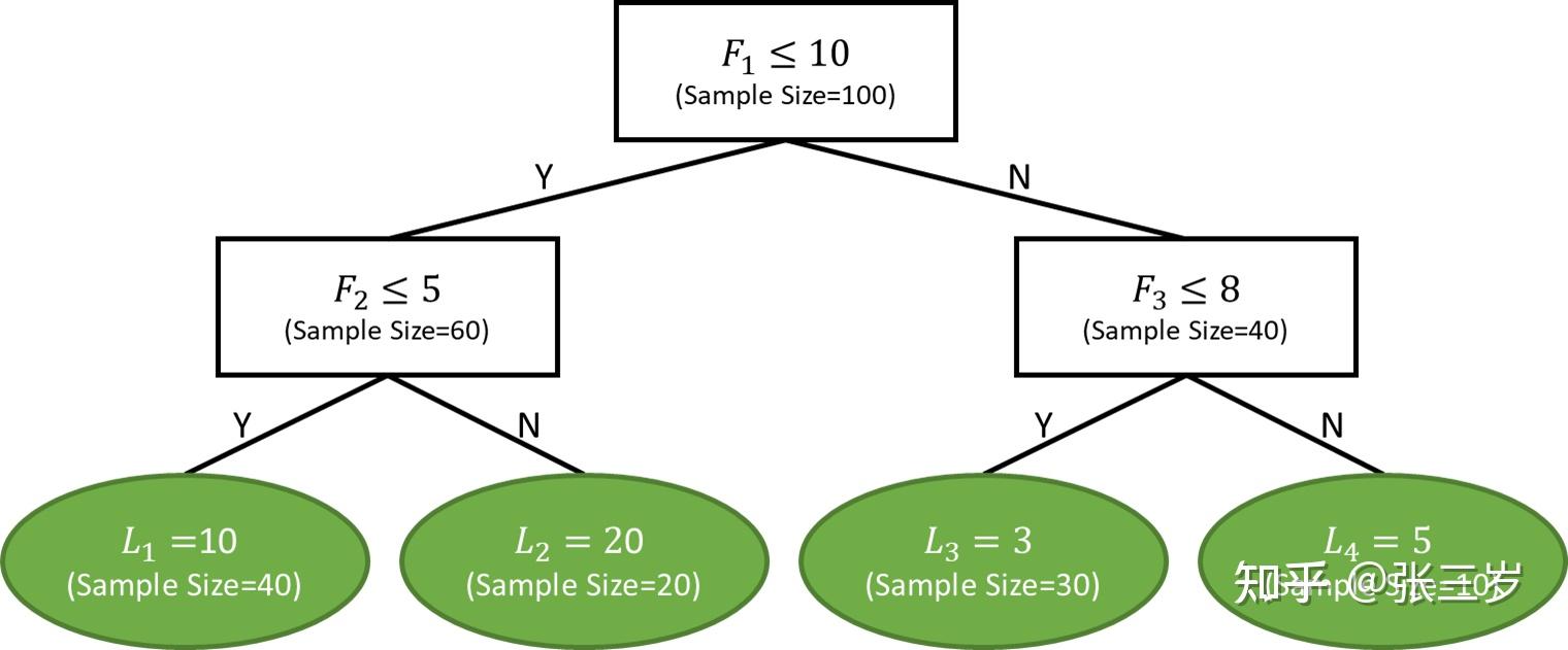 【模型可解释性】SHAP Value(三)：TreeSHAP - 知乎