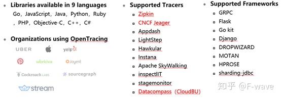 4.1运维那些事之调用链业界标准Opentracing - 知乎