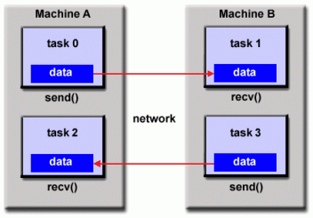 Parallel Computing Tutorial-笔记 - 知乎