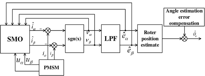 滑模观测器（SMO）关键点解析和调参指导 - 知乎