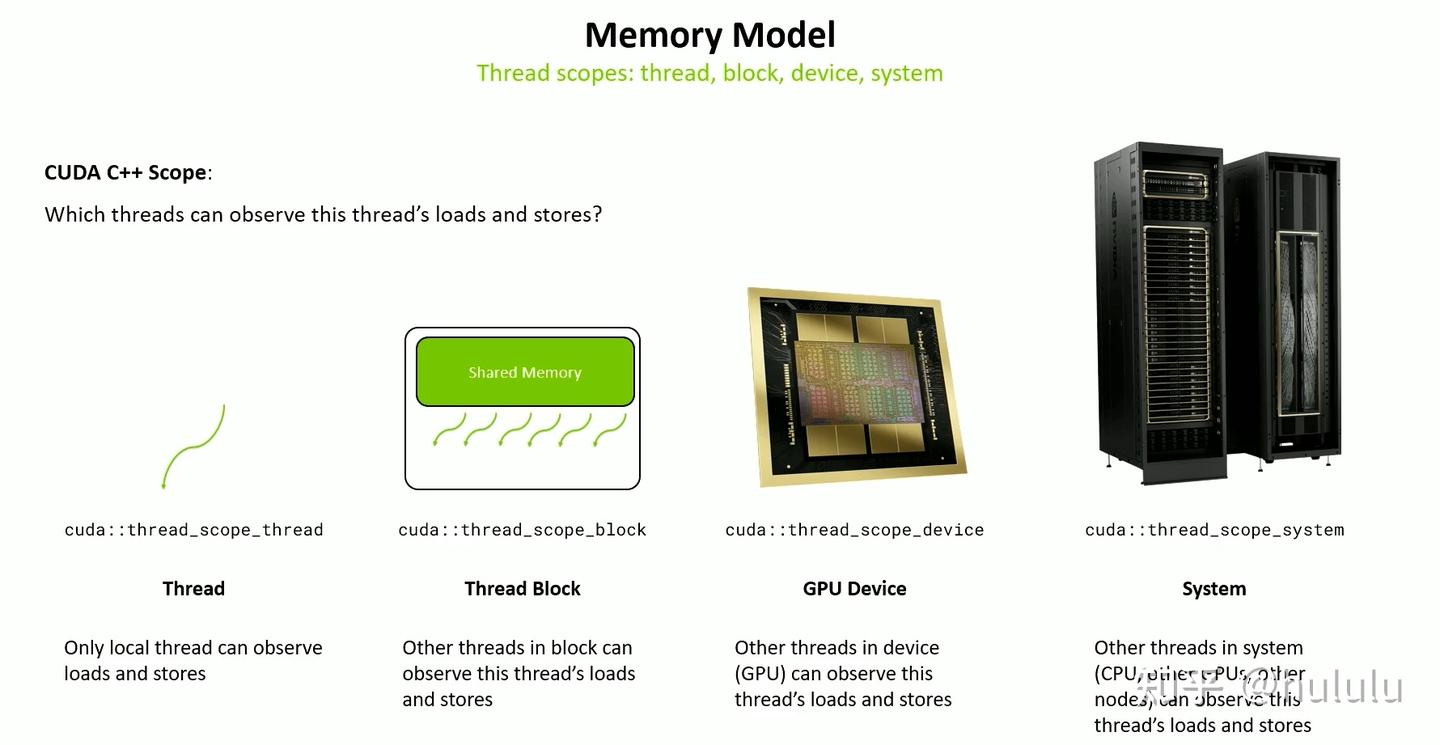 CUDA Memory System - 知乎