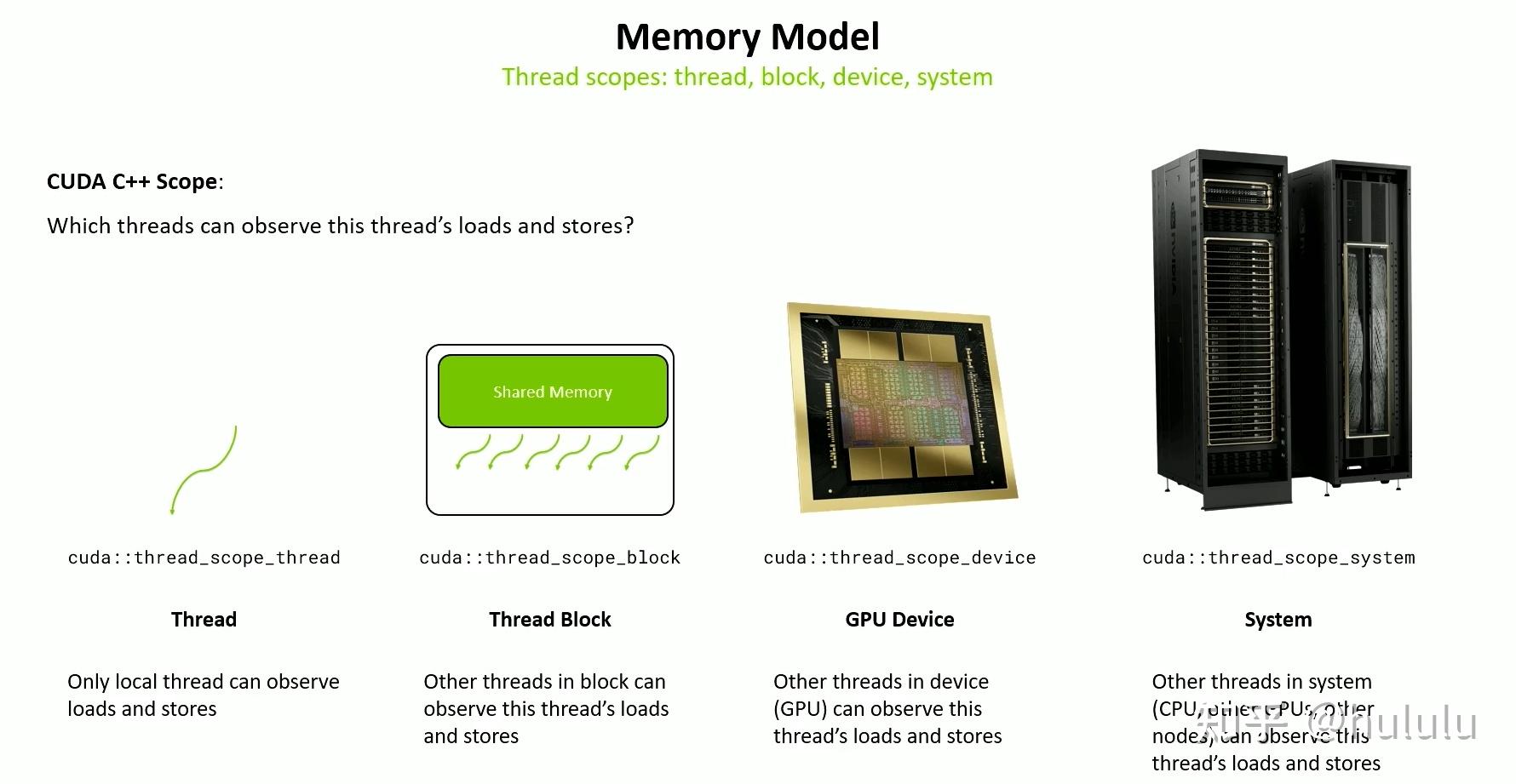 CUDA Memory System - 知乎