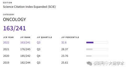 Oncology Letters作为3区2.9分的SCI期刊有望再上新台阶 - 知乎