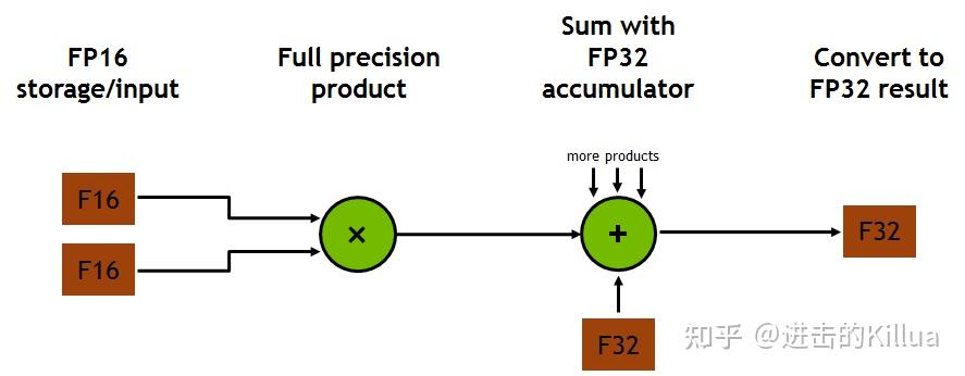 Tensor Cores 使用介绍 - 知乎