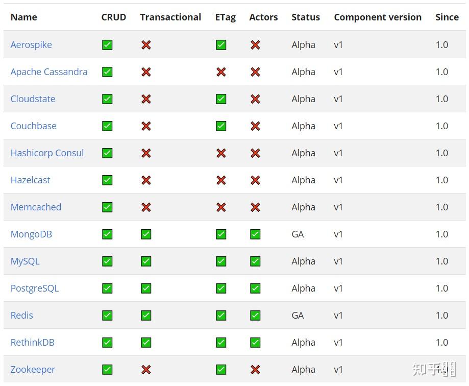 如何评价微软的微服务构建框架Dapr？ - 知乎