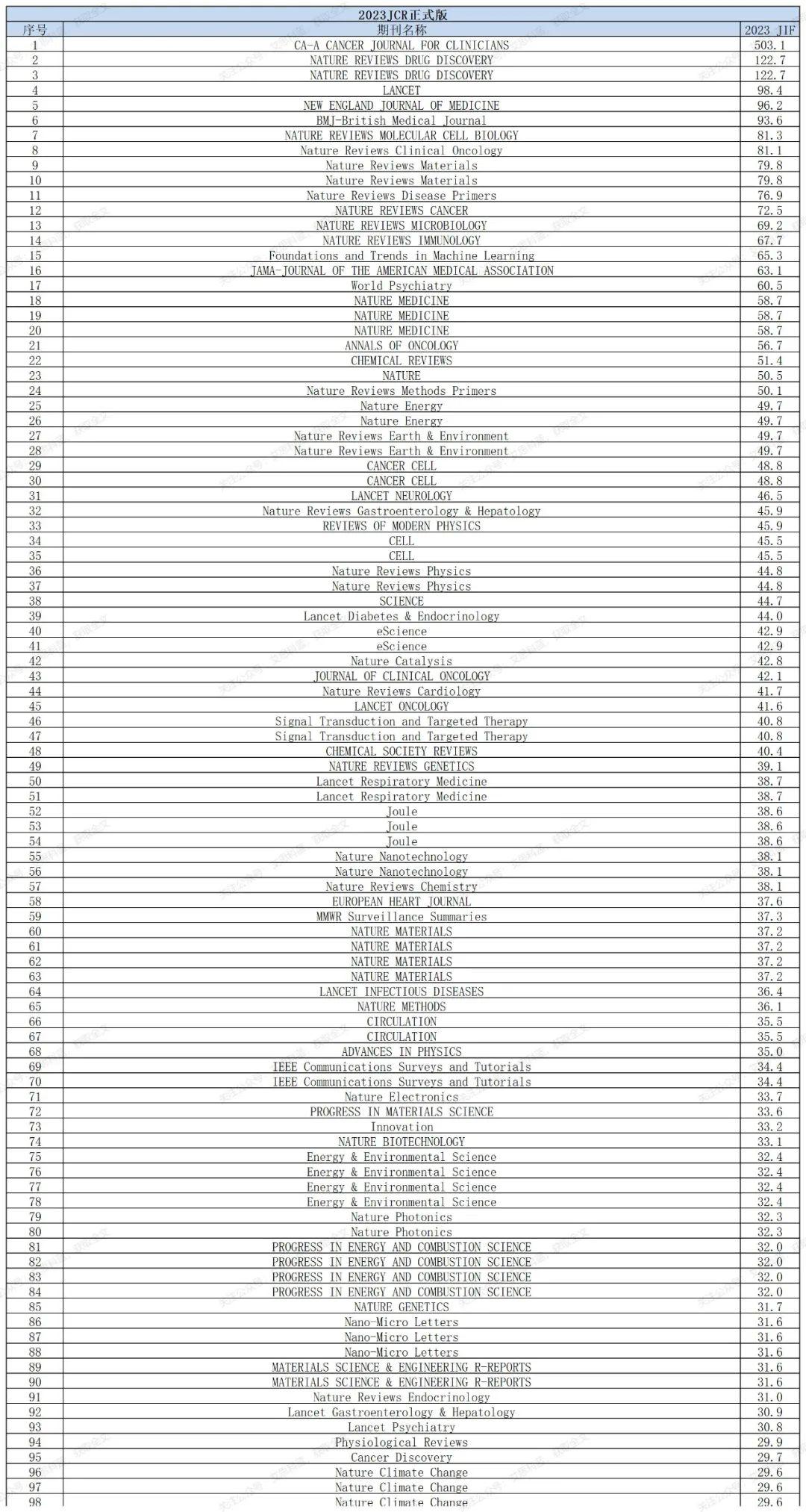 刚刚！2023 JCR正式发布！ - 知乎