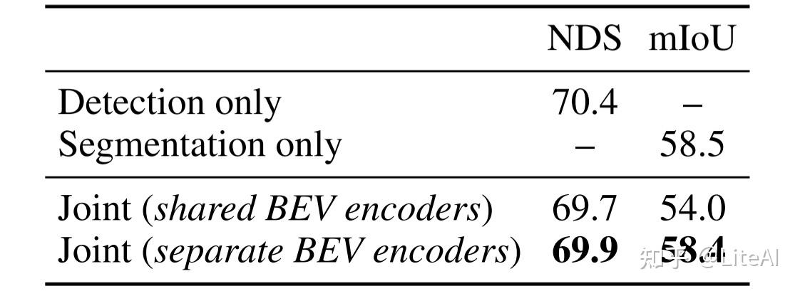 MIT Han Lab&OmniML | BEVFusion：具有统一鸟瞰图表示的多任务多传感器融合 - 知乎