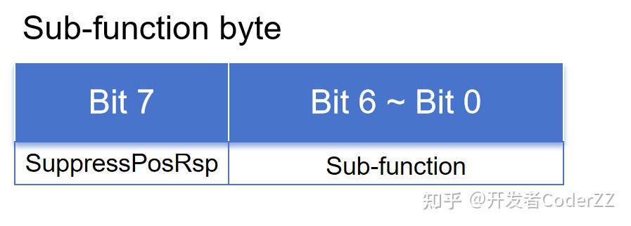一文了解基于UDS协议的车载诊断服务 - 知乎