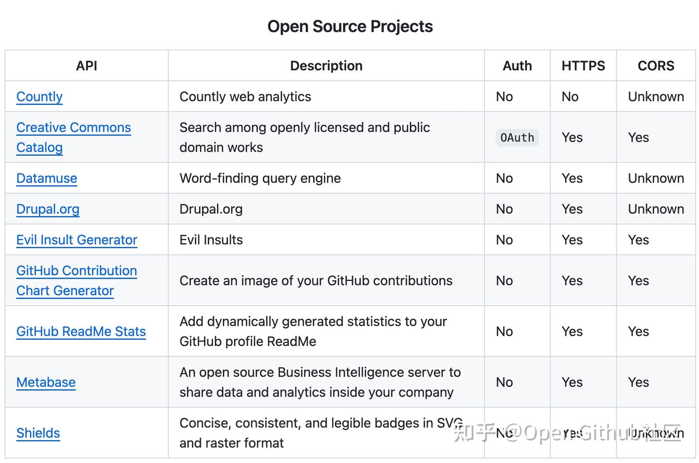 一个标星267.9k⭐Web开发API集合:public-apis - 知乎