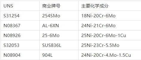 6%Mo超级不锈钢的应用 - 知乎