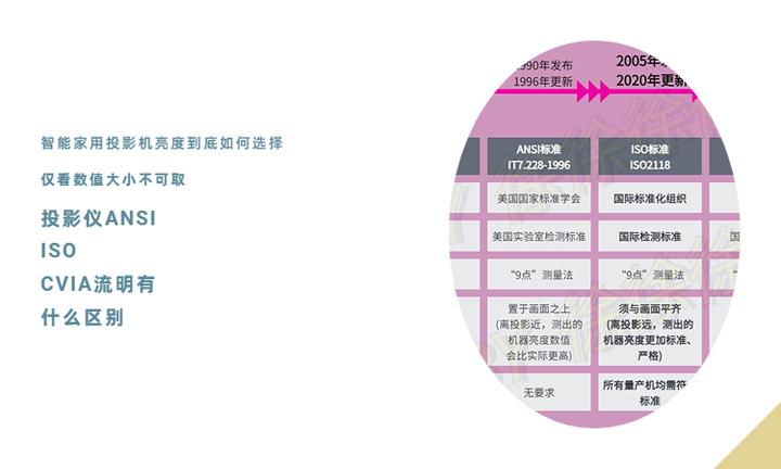 【投影亮度科普】投影仪ANSI、ISO、CVIA流明有什么区别，仅看数值大小不可取！智能家用投影机亮度到底如何选择？ - 知乎