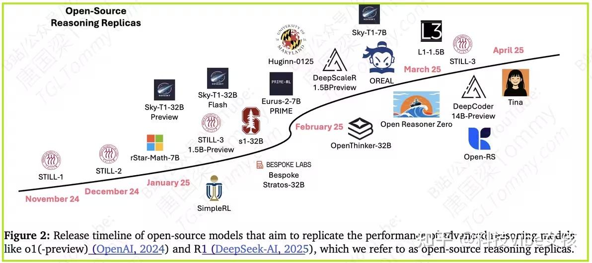 Tina：LoRA赋能的微小Reasoning模型，低成本实现强大推理能力 - 知乎