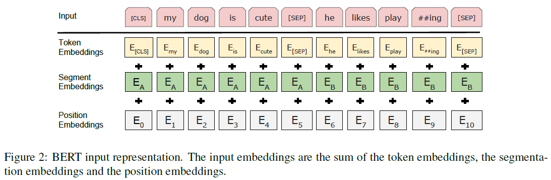 【论文阅读】《BERT: Pre-training of Deep Bidirectional Transformers for ...