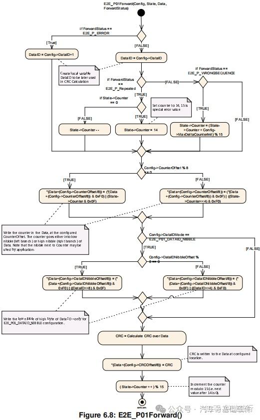 AUTOSAR_E2E模块（理论部分）（上篇） - 知乎