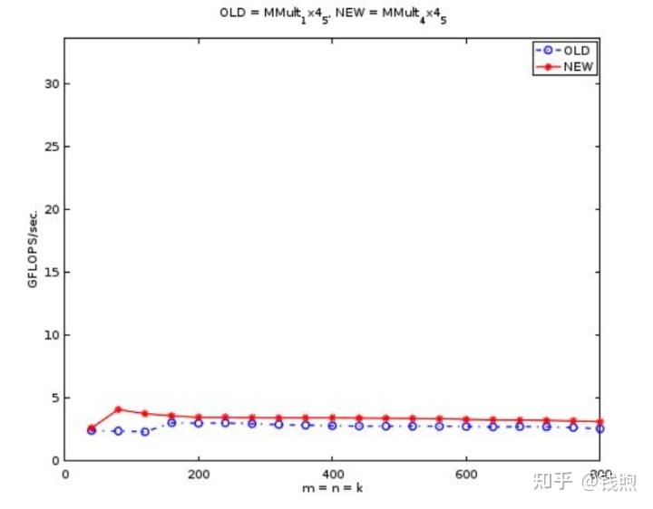 初探GEMM--how to optimize gemm by flame - 知乎