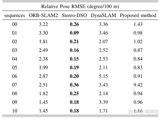 Optical Flow-Based Stereo Visual Odometry With Dynamic Object Detection - 知乎