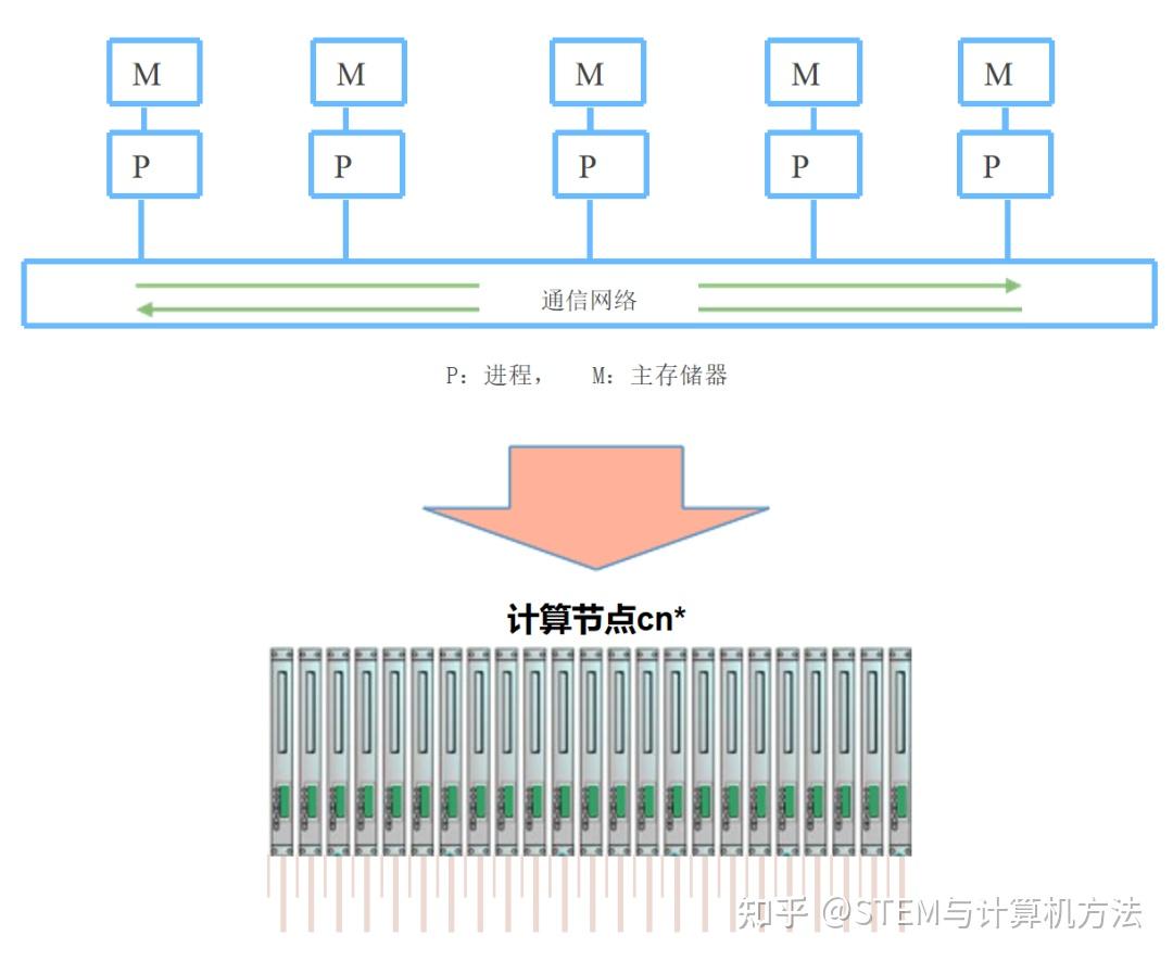 并行计算：并行编程模型、基础性能分析、基础性能优化 - 知乎