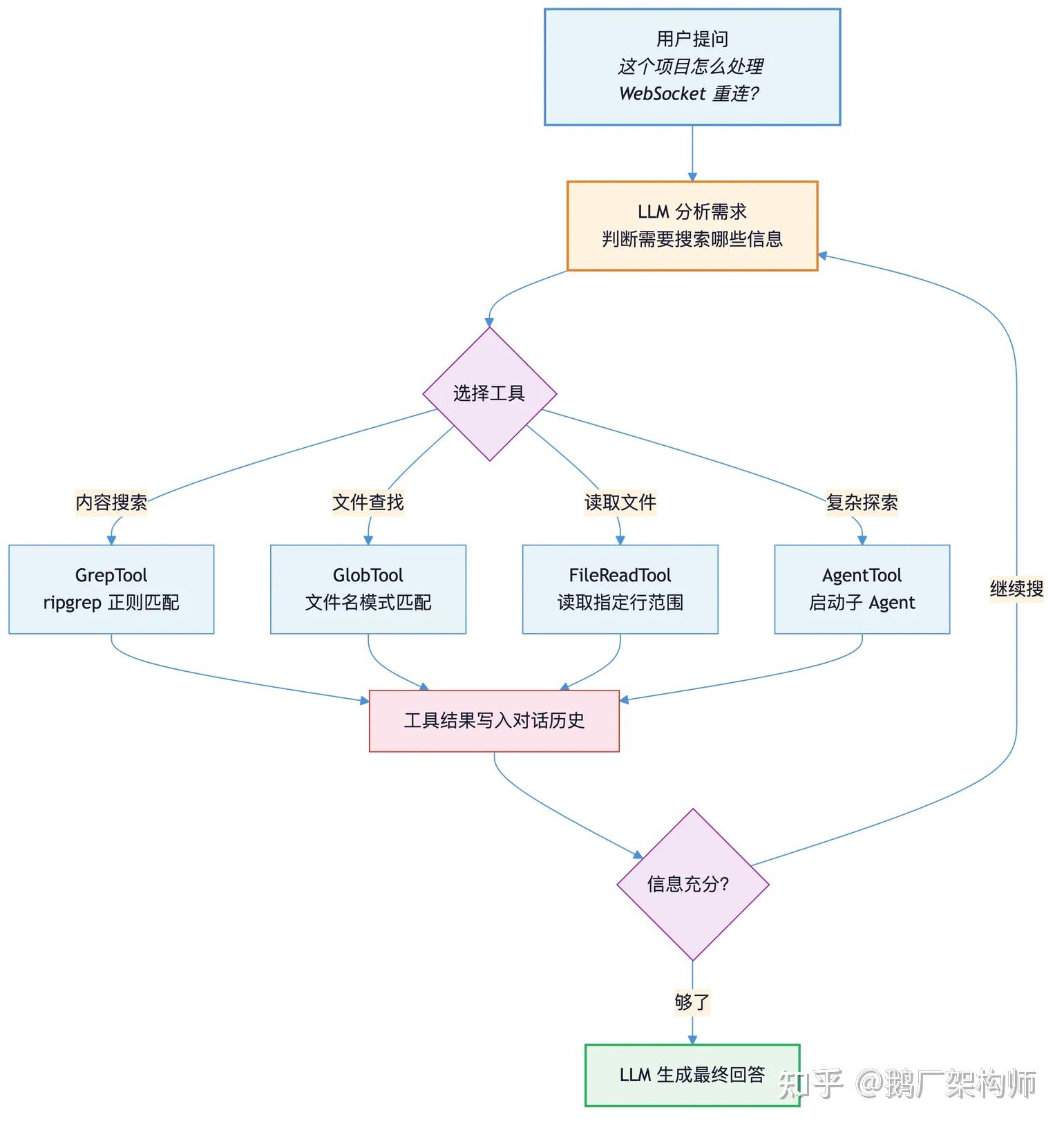 RAG已死？从 Claude Code 源码到行业实践看 Grep 的回归 - 知乎