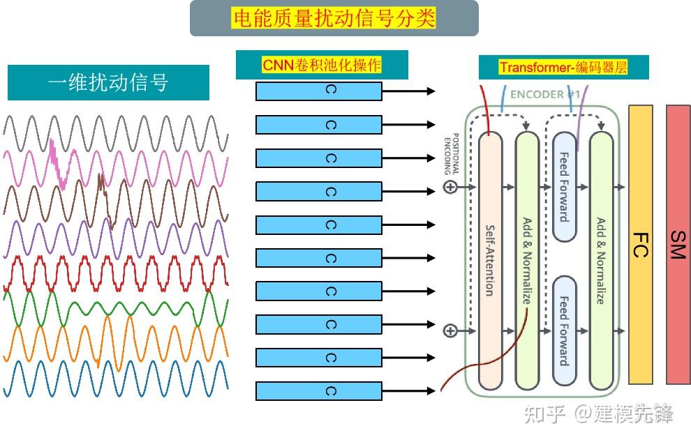 Python电能质量扰动信号分类(五)基于CNN-Transformer的一维信号分类模型 - 知乎