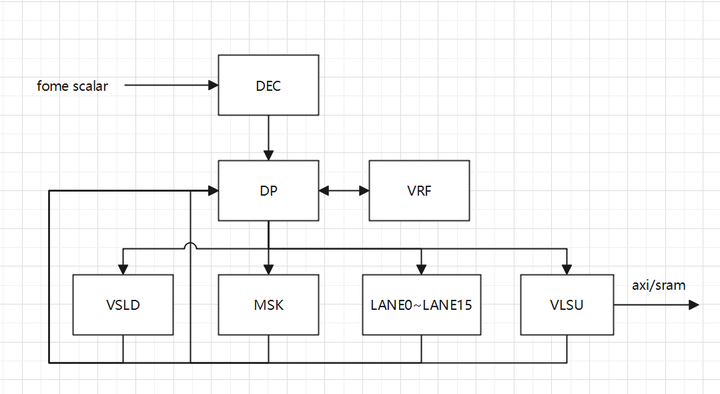 [risc-v vector处理器]-DEC模块 - 知乎