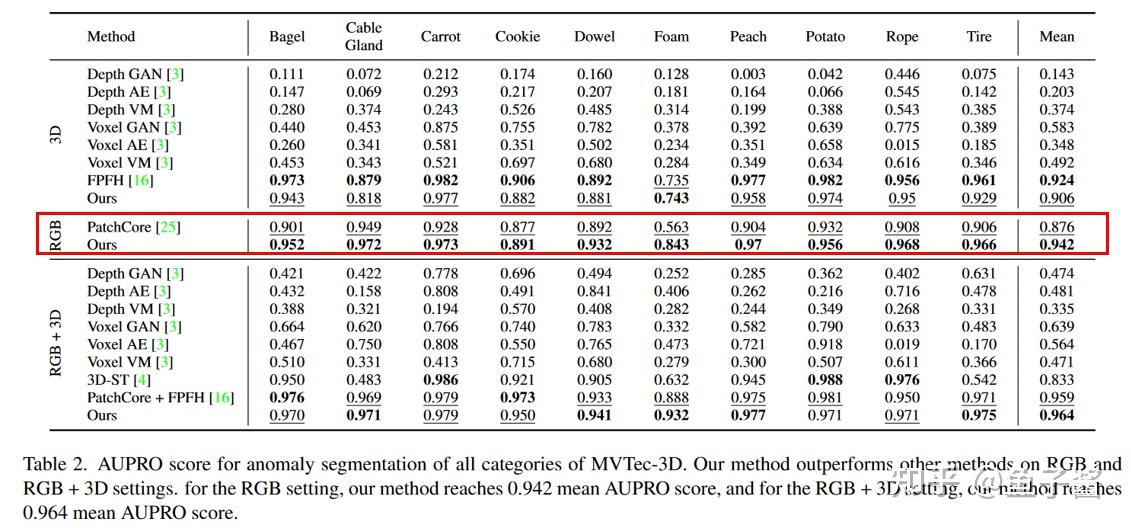 CVPR 2023 | 多模态工业异常检测最新方法：M3DM - 知乎