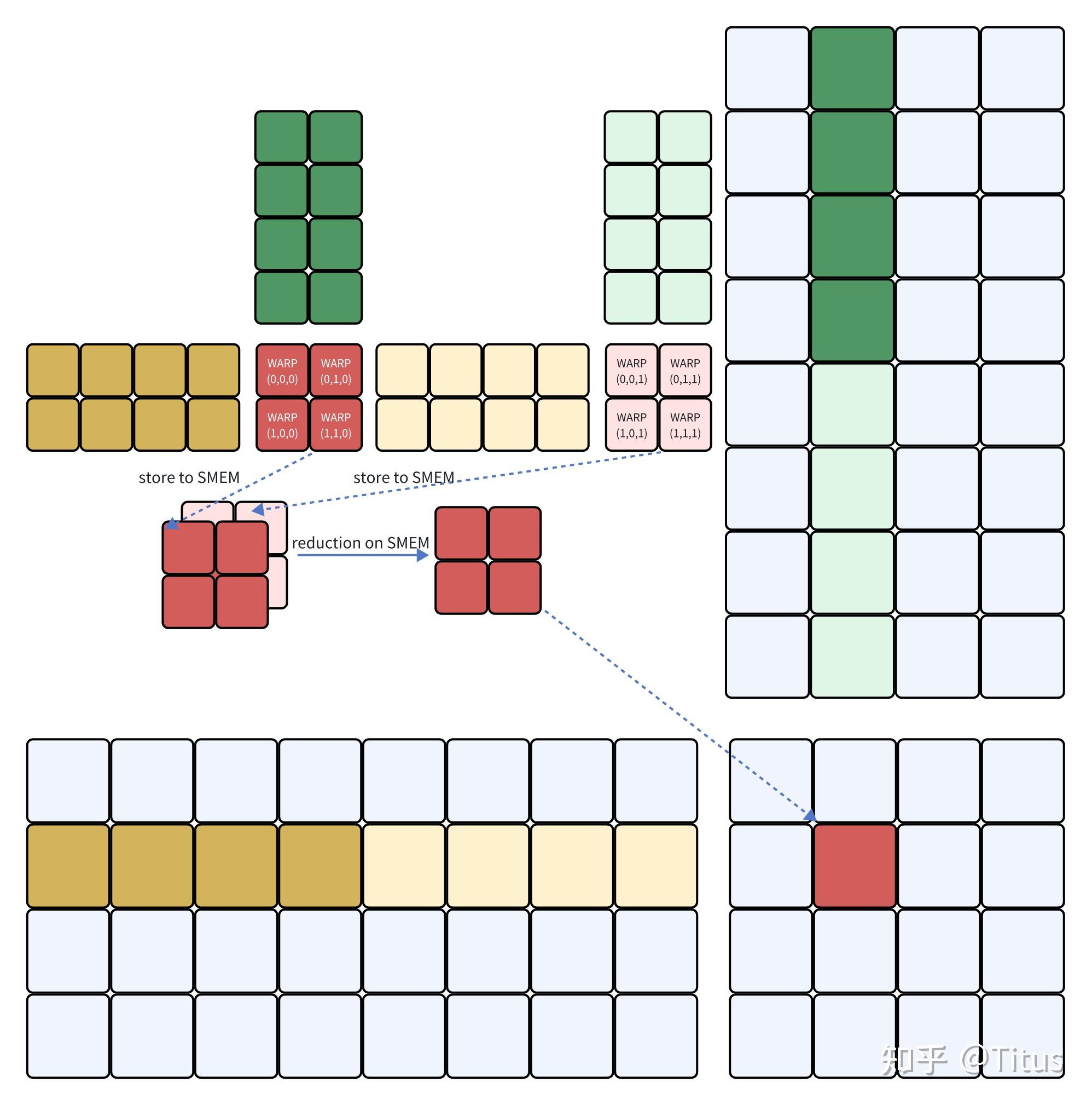 cutlass GEMM——sliced-K、split-K & stream-K 分析 （一） - 知乎