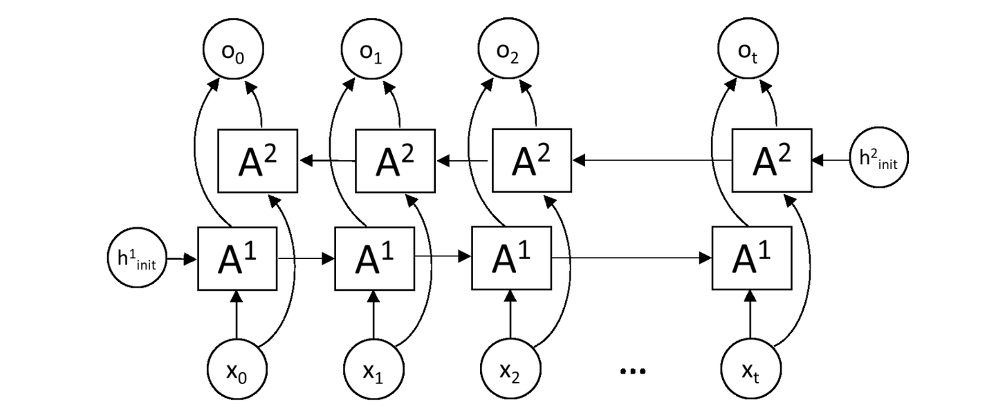 循环神经网络(RNN) - 知乎