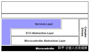 AUTOSAR05|AUTOSAR Architecture diagram/AUTOSAR 架构图 - 知乎