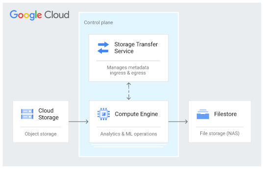 Storage Transfer Service将数据从S3迁移到GCS存储 - 知乎