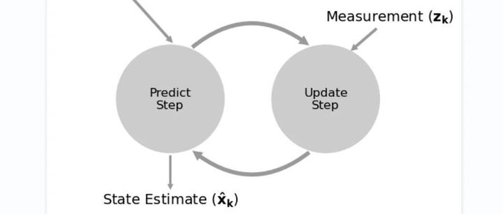 【经典教程翻译】卡尔曼与贝叶斯滤波器：直觉理解滤波器背后的原理（下：滤波器的思考框架） - 知乎
