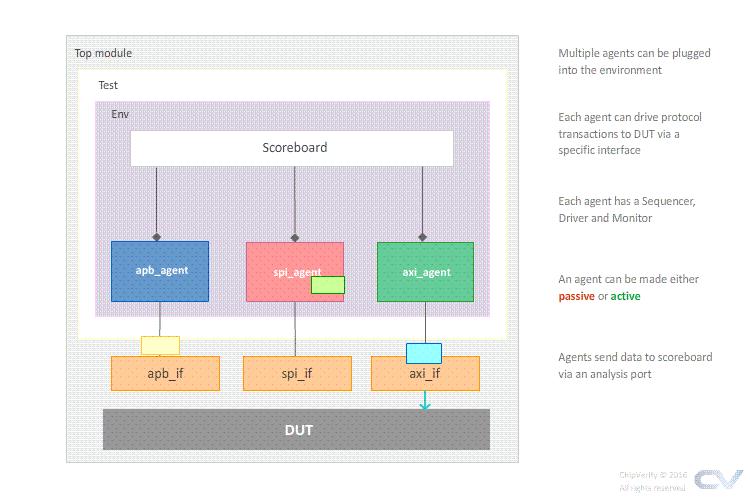 Testbench Structure —— UVM Agent | uvm_agent - 知乎
