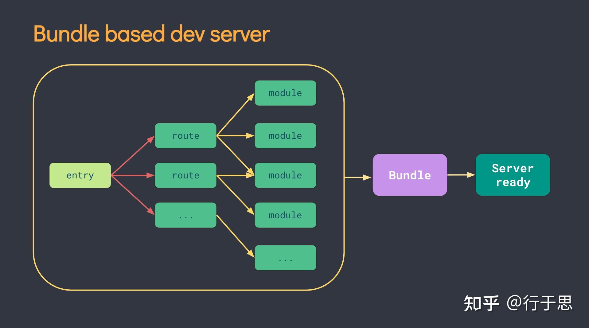 Vue3 Vuex Vite 框架实践 知乎