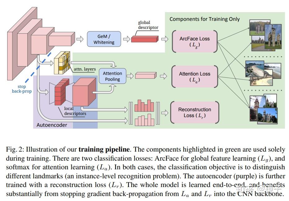 Unifying Deep Local and Global Features for Image Search(DELG) - 知乎