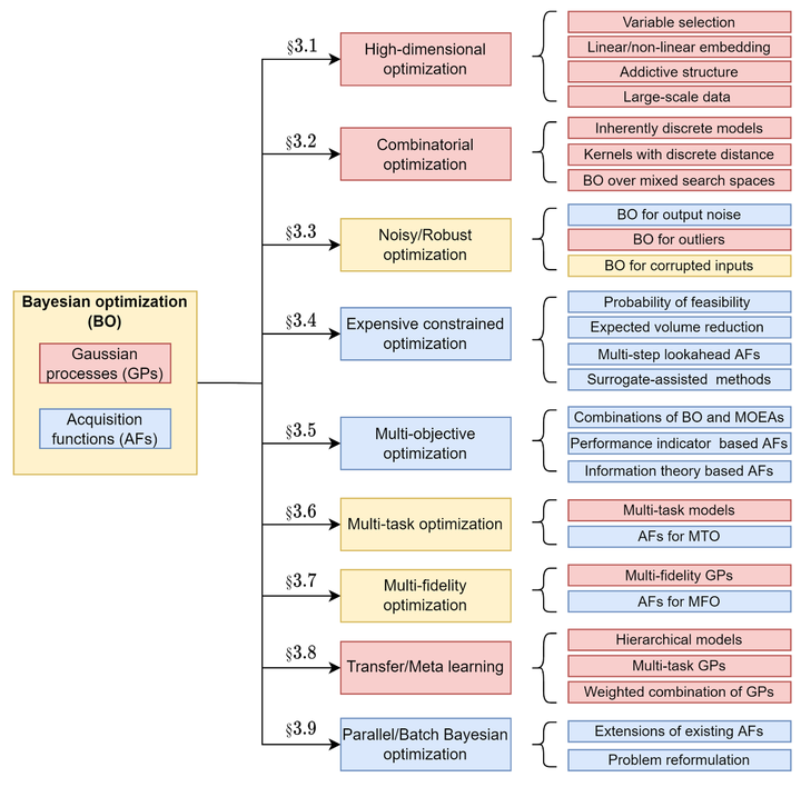 文献阅读 | 贝叶斯优化最新进展(Recent Advances in Bayesian Optimization) - 知乎