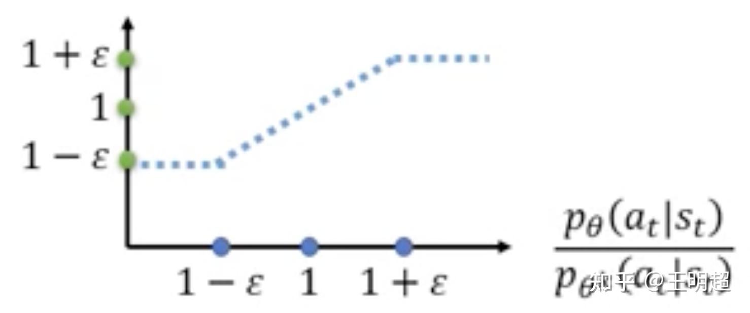 李宏毅DRL - Proximal Policy Optimization（PPO） - 知乎